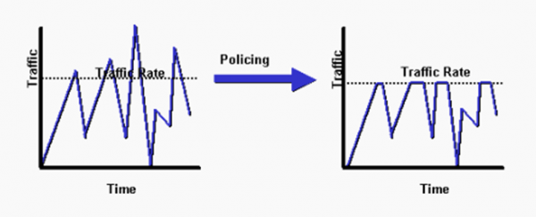 4.7 Explain the forwarding per-hop behavior (PHB) for QoS such as classification, marking ...