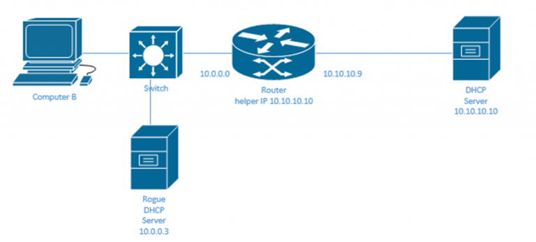 5.7 Configure Layer 2 security features (DHCP snooping, dynamic ARP inspection, and port ...