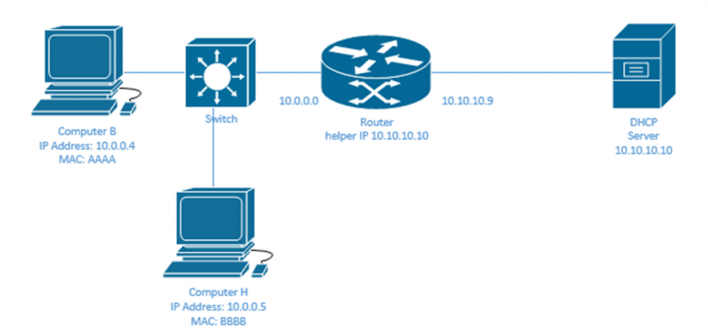 5.7 Configure Layer 2 security features (DHCP snooping, dynamic ARP inspection, and port ...
