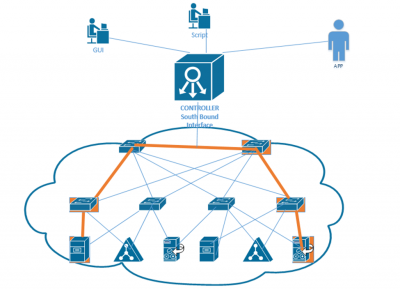 6.2 Compare traditional networks with controller-based networking & 6.3 ...