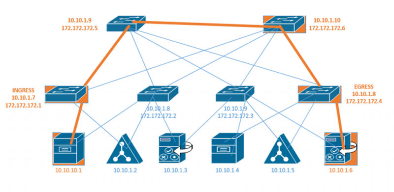 6.2 Compare traditional networks with controller-based networking & 6.3 ...