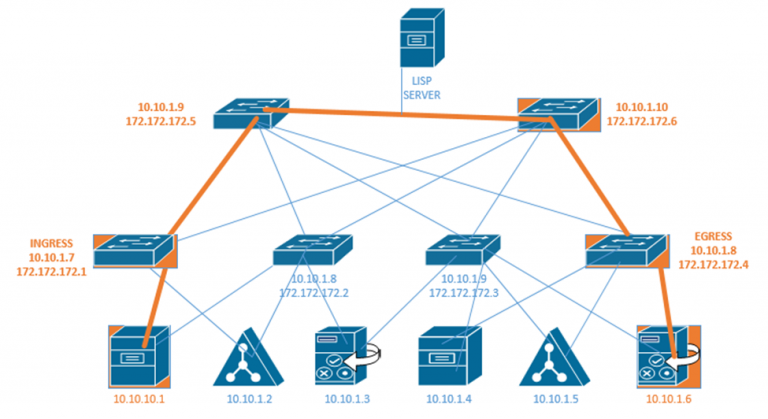 6.2 Compare traditional networks with controller-based networking & 6.3 ...