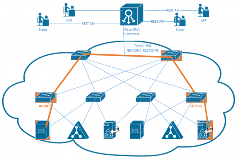 6.4 Compare traditional campus device management with Cisco DNA Center ...