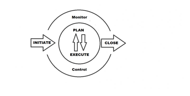 Part 15: Common Project Management Process Interactions – HSM Press