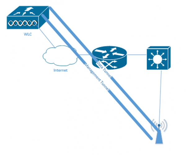 2.6 Compare Cisco Wireless Architectures and AP modes – HSM Press