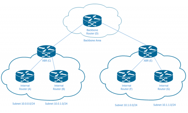 3.4 Configure and verify single area OSPFv2 – HSM Press