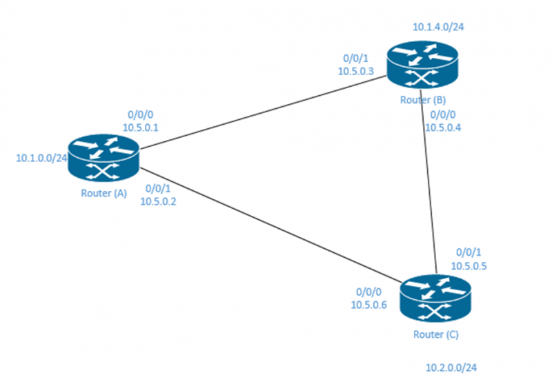 3.4 Configure and verify single area OSPFv2 – HSM Press