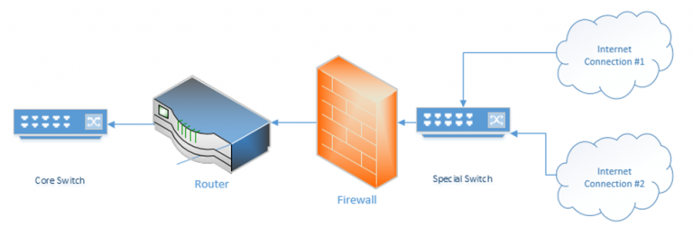 2.2 Compare and contrast common networking hardware devices. – HSM Press