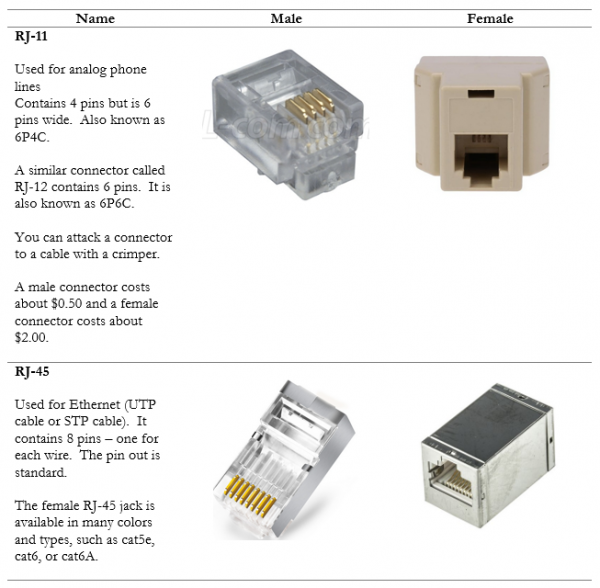 3.1 Explain basic cable types and their connectors, features, and their ...