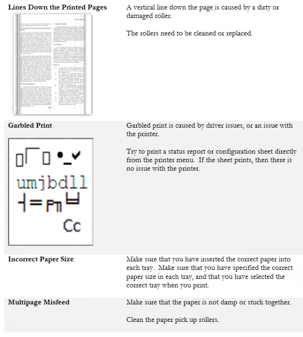 5.6 Given a scenario, troubleshoot and resolve printer issues – HSM Press