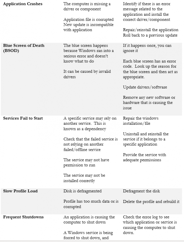 3.1 Given a scenario, troubleshoot common Windows OS problems. – HSM Press