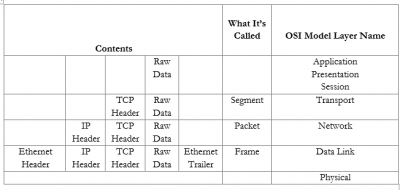 1.1 Compare and contrast the Open Systems Interconnection (OSI) model ...