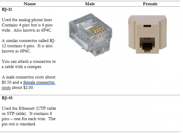1.3 Summarize the types of cables and connectors and explain which is ...