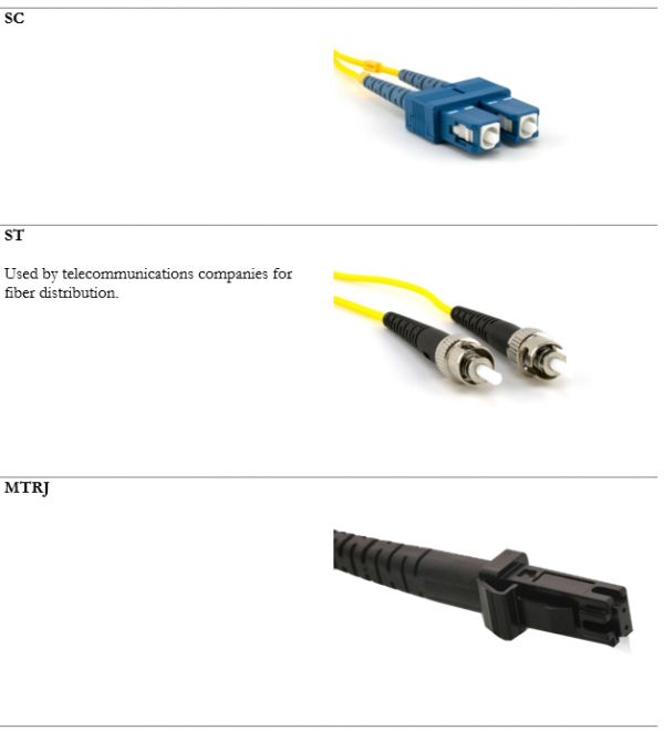 1.3 Summarize the types of cables and connectors and explain which is ...