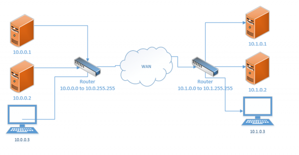 1.4 Given a scenario, configure a subnet and use appropriate IP addressing schemes – HSM Press