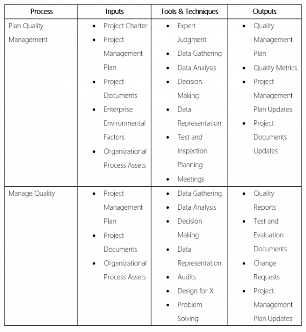 Part 38: Project Quality Management Inputs, Tools, & Outputs – HSM Press