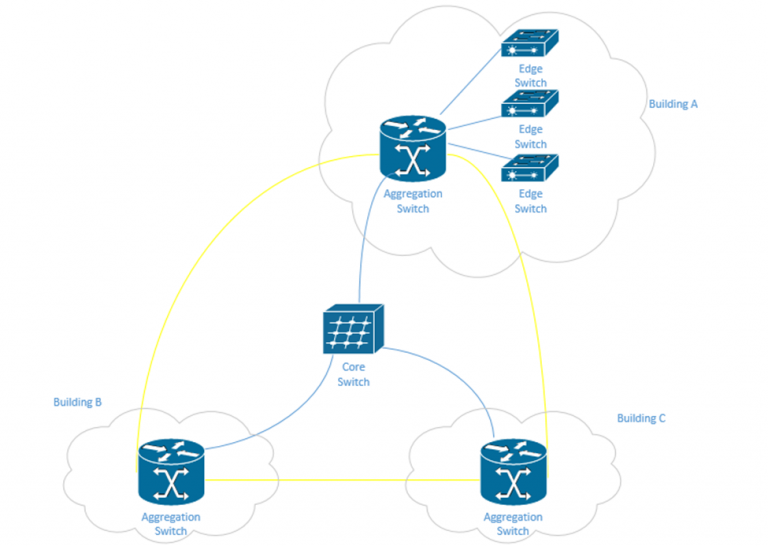 1.7 Explain basic corporate and datacenter network architecture – HSM Press