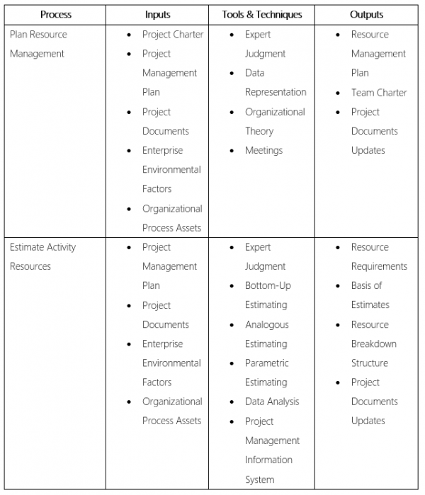 Part 39: Project Resource Management Inputs, Tools, & Outputs – HSM Press