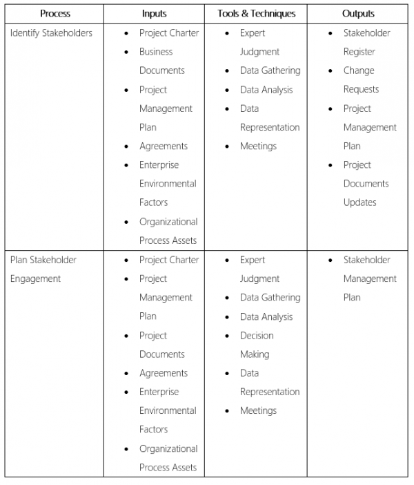 Part 43: Project Stakeholder Management Inputs, Tools, & Outputs – HSM ...